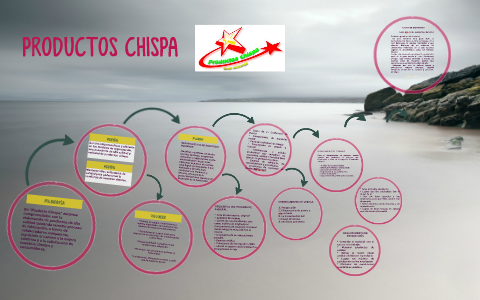 PRODUCTOS CHISPA by claudia sánchez on Prezi