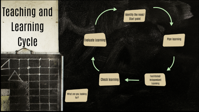 Teaching and Learning Cycle by Martyn Jackson on Prezi