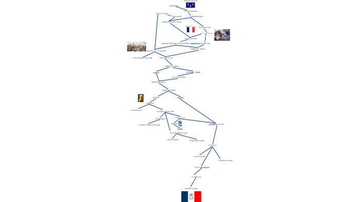 French revolution to Napoleon mind map by Mo Moser