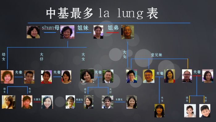 Family tree by Naomi Kwok on Prezi