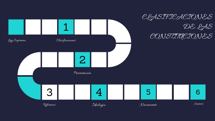 Clasificaciones de las Constituciones by Isabel M. Casasola Tafoya on Prezi