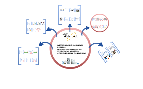 Case Study Of Whirlpool by farah ain on Prezi