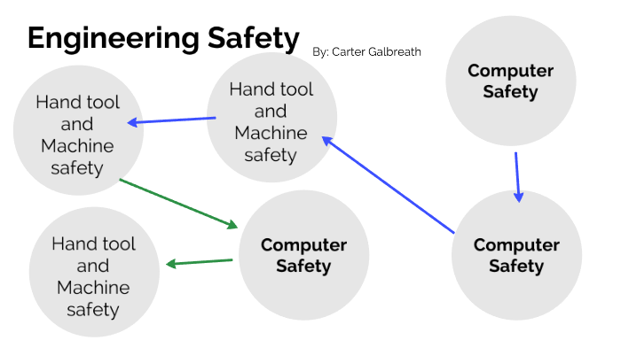 Engineering Safety Rules by Carter Galbreath