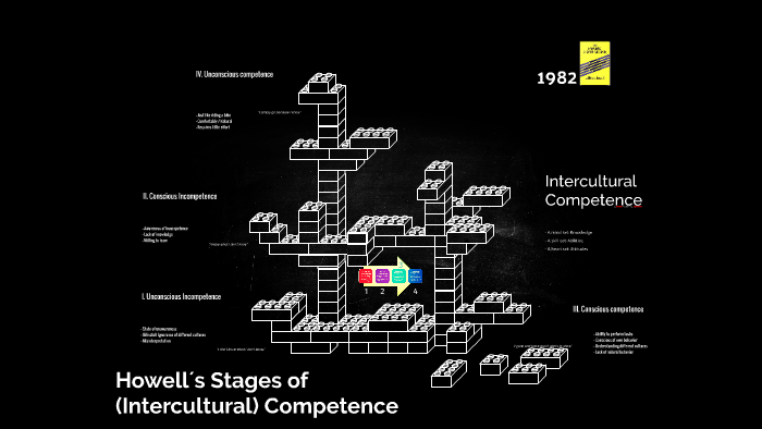 Howell´s Stages of Competence by Massoud Wasiq on Prezi