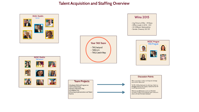 Talent Acquisition and Staffing Map by Deirdre Brady on Prezi