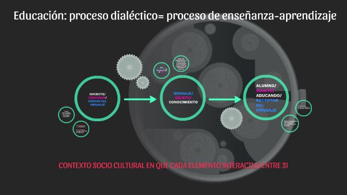 proceso dialectico=educacion= proceso de enseñanza-aprendiza by Natalia ...