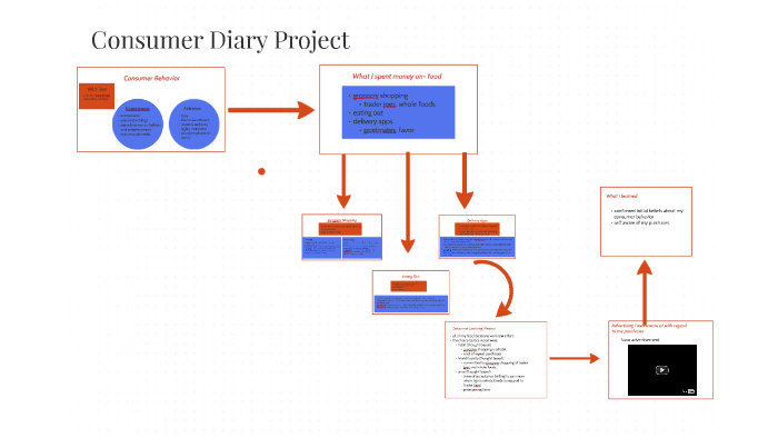 Consumer Diary Project by Olivia Rodbell on Prezi
