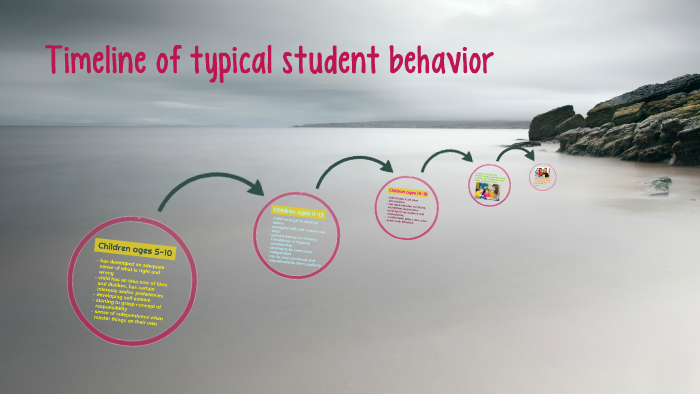 Timeline of typical student behavior by Sheila Atkins on Prezi