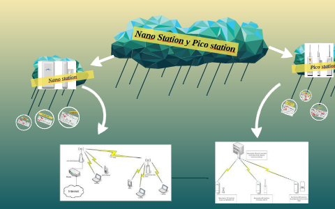 Nano Station y pico station by Josue Montaño on Prezi