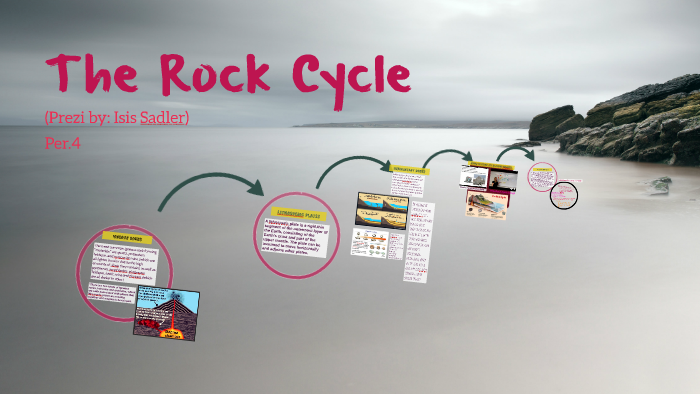 The Rock Cycle by Isis Sadler on Prezi