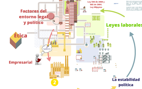 Factores del entorno legal y politico by MARIBEL ACOSTA on Prezi