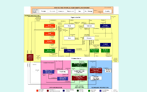 Enterprise Architecture Metamodel by Christian Tejada Ruiz on Prezi