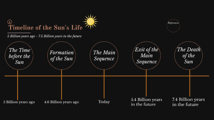 Timeline of the Sun's life by Fynn Nordgren on Prezi