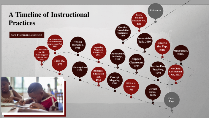Timeline of Instructional Practices by Sara Fliehman Levinstein on Prezi