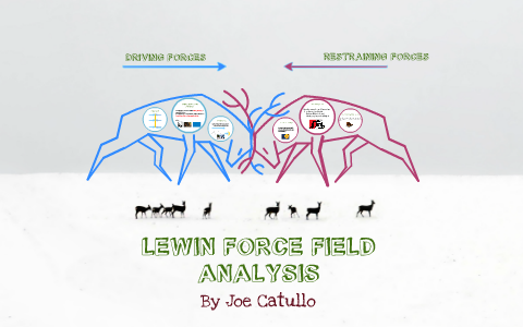 Lewin Force Field Analysis by Mr Catullo on Prezi