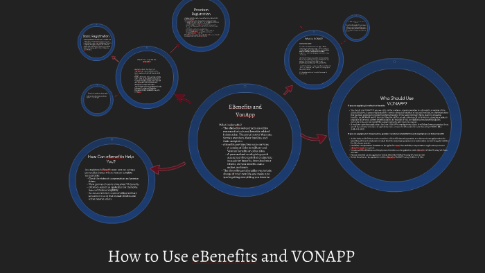 EBenefits and VonApp by Allison Sims on Prezi