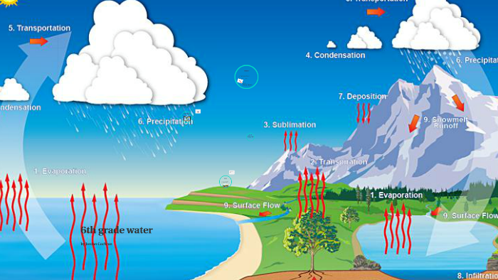 6th grade water by Jordan Cochran on Prezi