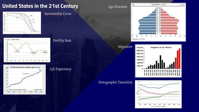 Demographic Transition of Ireland by Matt McClay on Prezi