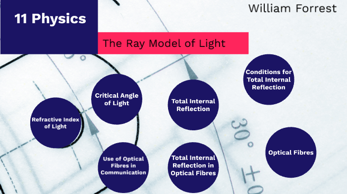 Physics - Ray Model of Light by will forrest