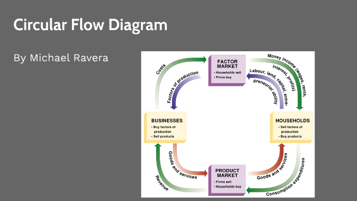 Econ Circular Flow Diagram by Michael Ravera on Prezi
