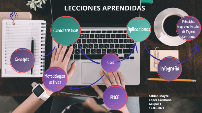Lecciones Aprendidas by sahian mayte lopez carmona on Prezi