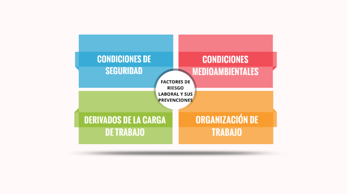 FACTORES DE RIESGOS Y SU PREVENCIÓN by Fol Trabajo on Prezi