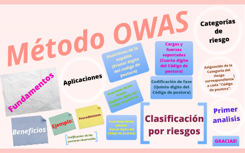 Metodo OWAS! by Cynthia Vargas on Prezi