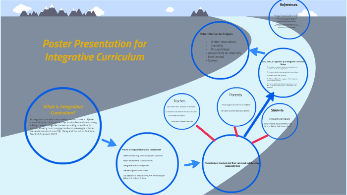 Poster Presentation for Integrative Curriculum by Iesha liles on Prezi