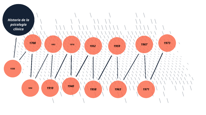 Linea del tiempo by Leonardo Zea Lara on Prezi