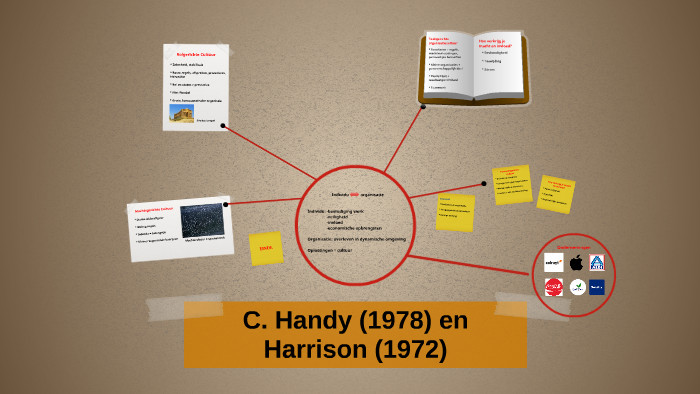 C. Handy (1978) en Harrison (1972) by Fleur Van Lent on Prezi