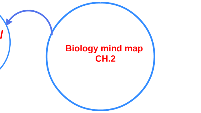 Biology mind map by kan kelvin on Prezi