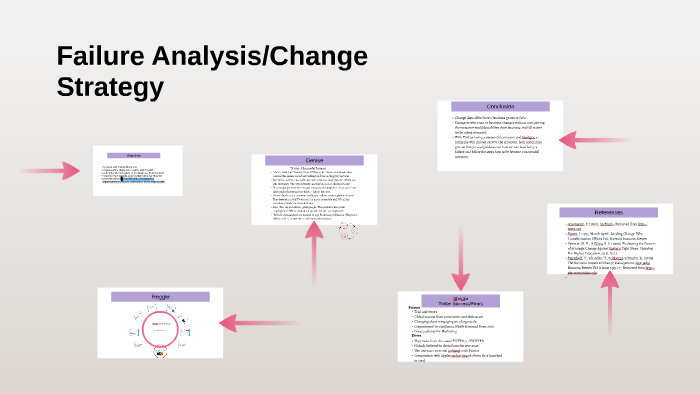 Failure Analysis/Change Strategy by denise alfonso on Prezi