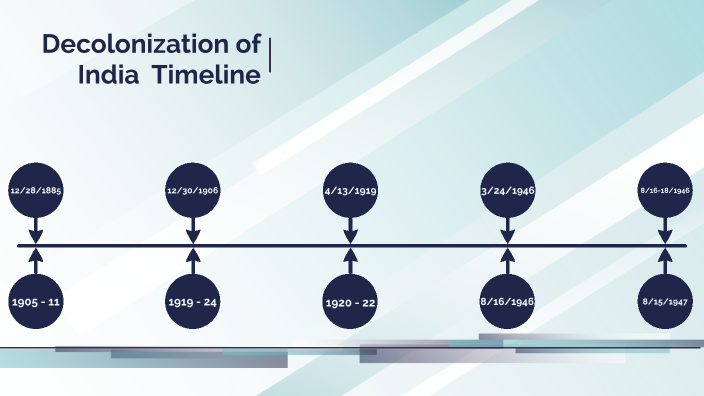 Decolonization of India Timeline by Lee Conrad on Prezi