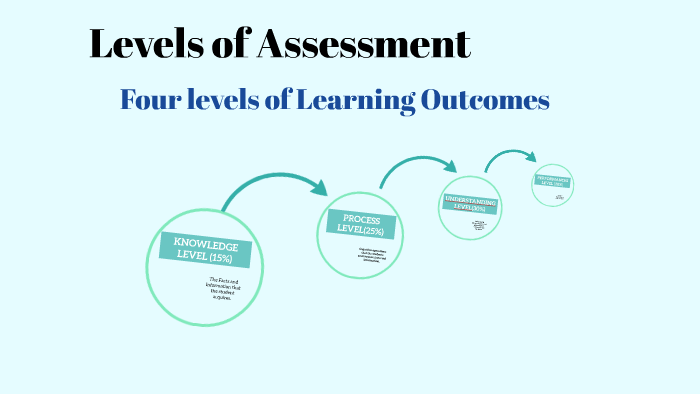 Levels of Assessment by Lyka Cabrera on Prezi