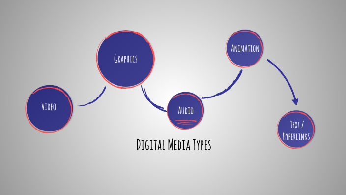 DIGITAL MEDIA TYPES by Jacob Sahyoun on Prezi
