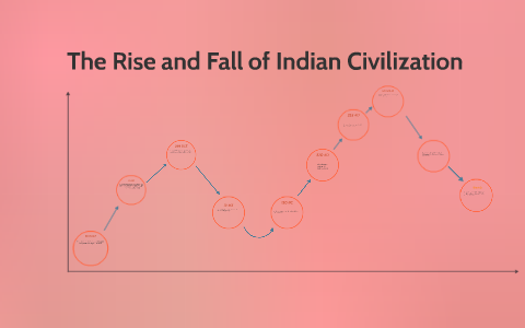 The Rise and Fall of Indian Civilization by Lucas Wingfield