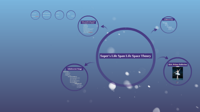 Super's Life Span Life Space Theory by on Prezi