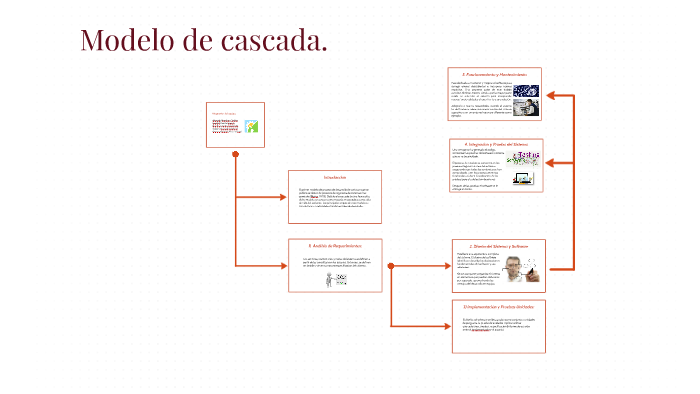 Modelo de cascada. by Cassandra Mendoza on Prezi