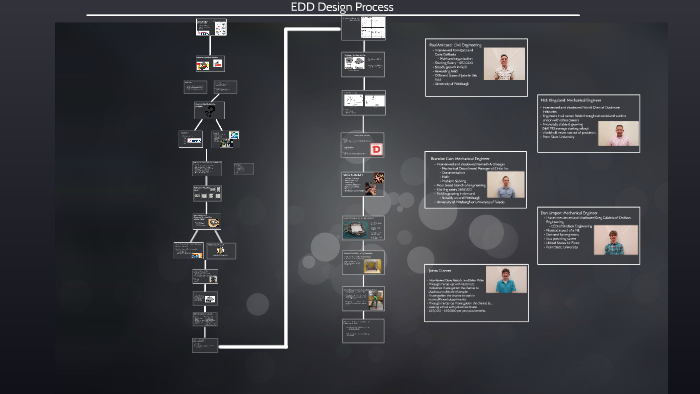 EDD Design Process by Paul Amicucci on Prezi