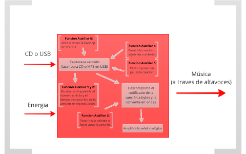 Diagrama Funcional by Marcos Lopez Gomez on Prezi