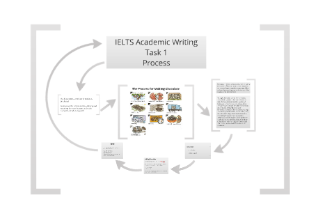 IELTS Writing Task 1 (Process) by Zakaia Cvitanovich on Prezi