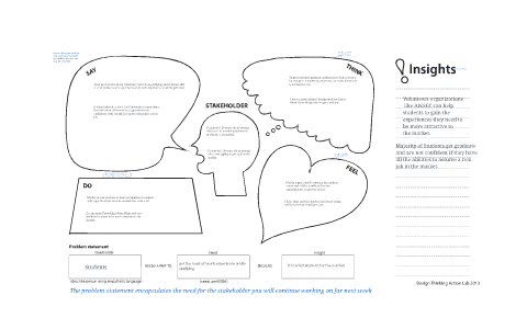 Empathy Map template - Venture Lab by Luciano Billotta on Prezi