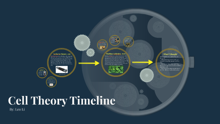 Cell Theory Timeline by Leo Li on Prezi