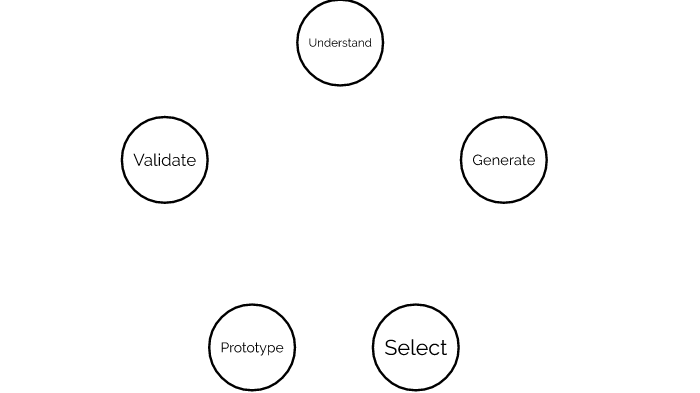 Design Thinking Concept by Thomas Talsma on Prezi