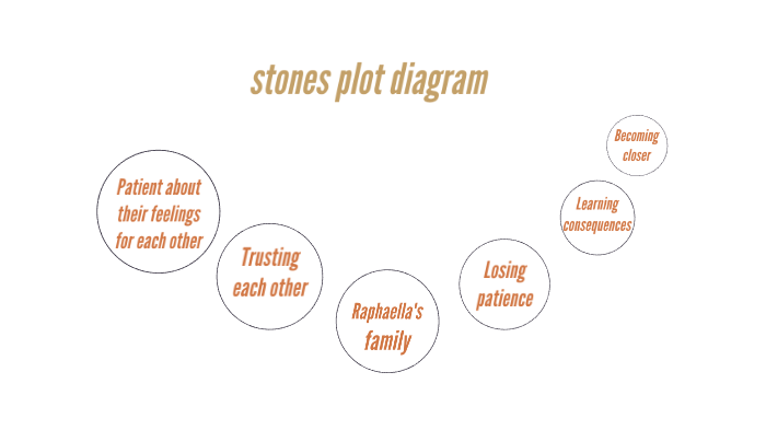 Stones plot diagram by Angie Middleton on Prezi