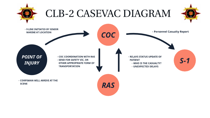CLB-2 CASEVAC DIAGRAM by Aldair Serrano on Prezi