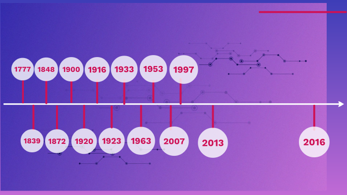 Timeline of Women's Rights by Ansley Novak on Prezi