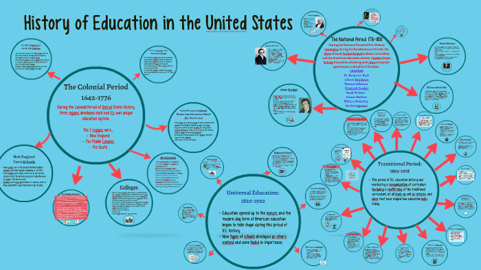 History of Education in the United States by Anna Burgess on Prezi