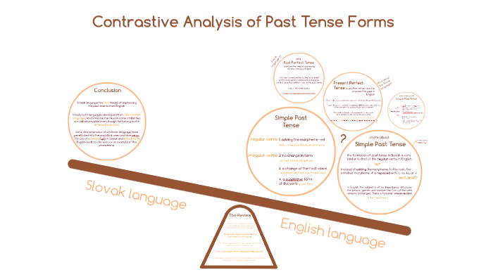 Contrastive analysis of Past Simple Tense by Lenka Kraváriková on Prezi