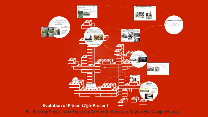 Evolution of Prison 1790-Present by Stefany Pavia on Prezi